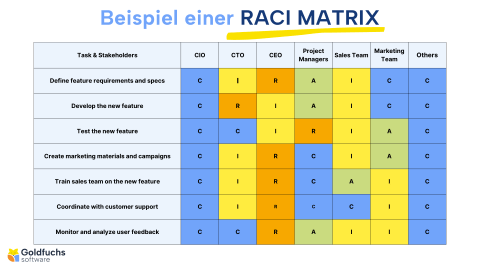 RASCI vs. RACI: Wo liegen die wesentlichen Unterschiede?